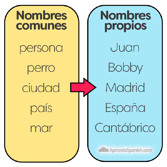 NOMBRES COMUNES Y PROPIOS :: segundodelalierta